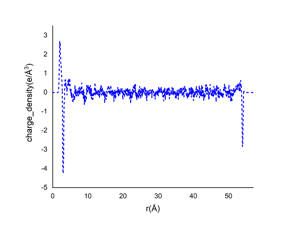 Charge density profile along Z - LAMMPS General Discussion - Materials ...